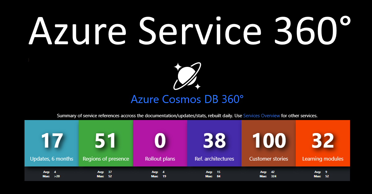 Azure Service 360: Functions