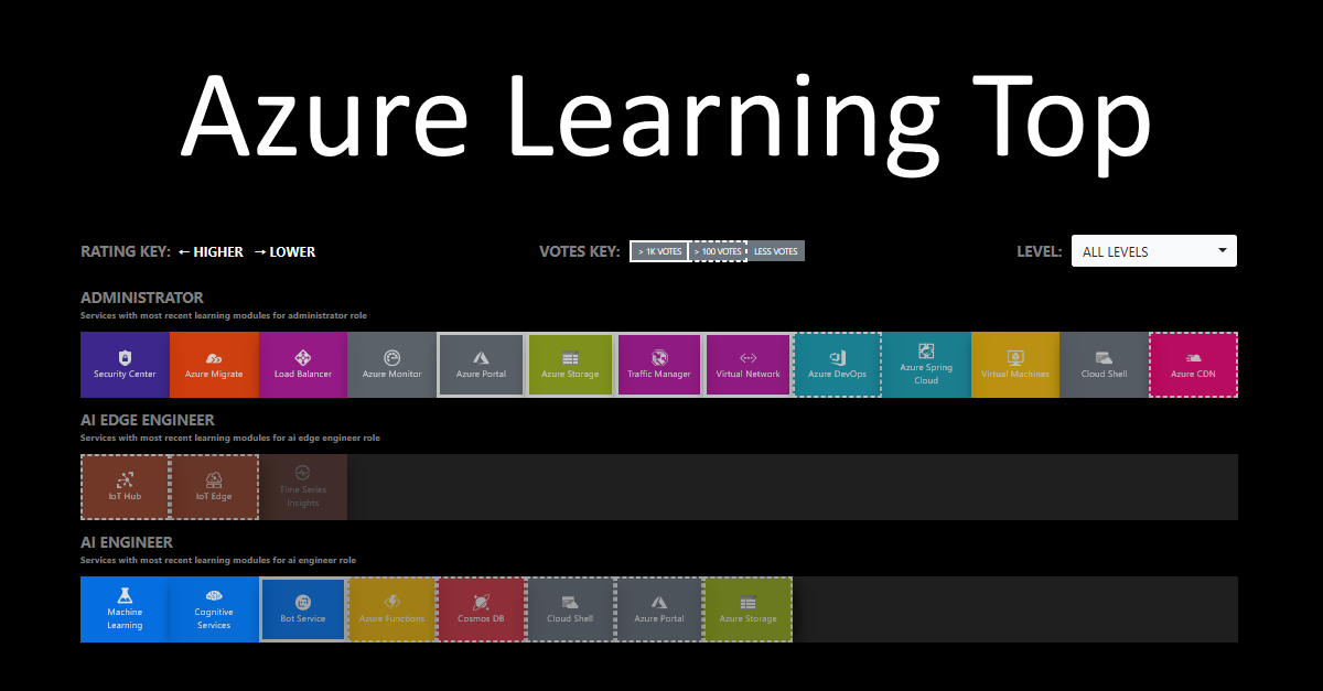 Azure Learning Top